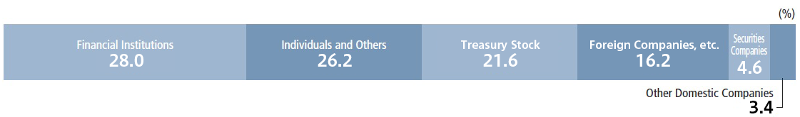 Stock Information | Canon global