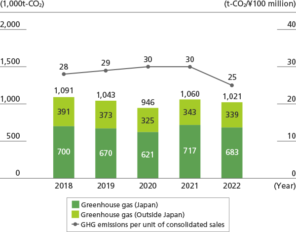 Initiatives CO2 Reduction through Initiatives at Operational Sites ...