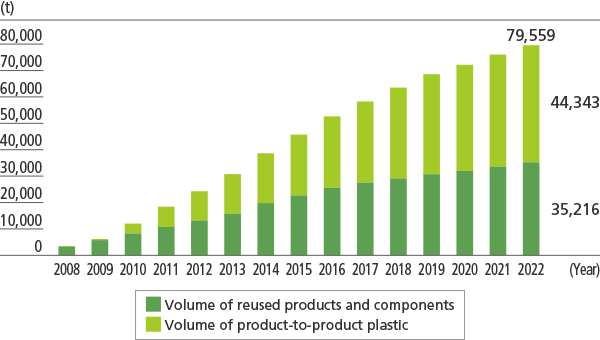 Initiatives Canon’s Approach to Achieve a Circular Economy | Canon Global