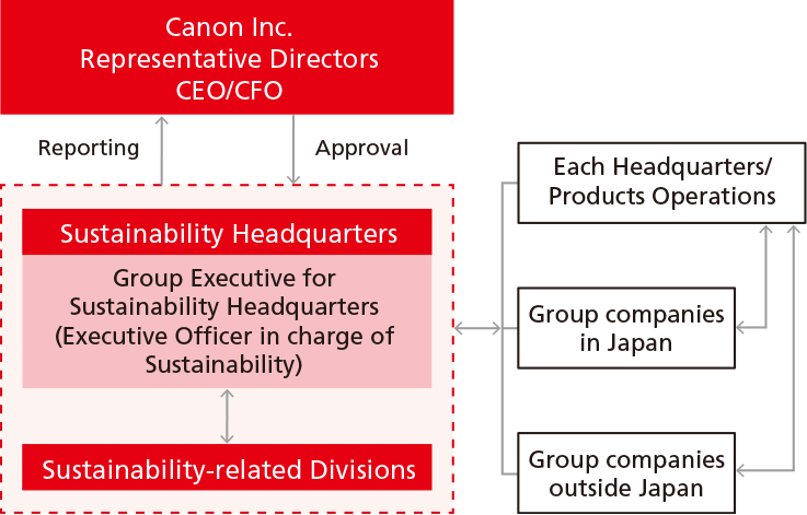 Approach to Sustainability | Canon Global