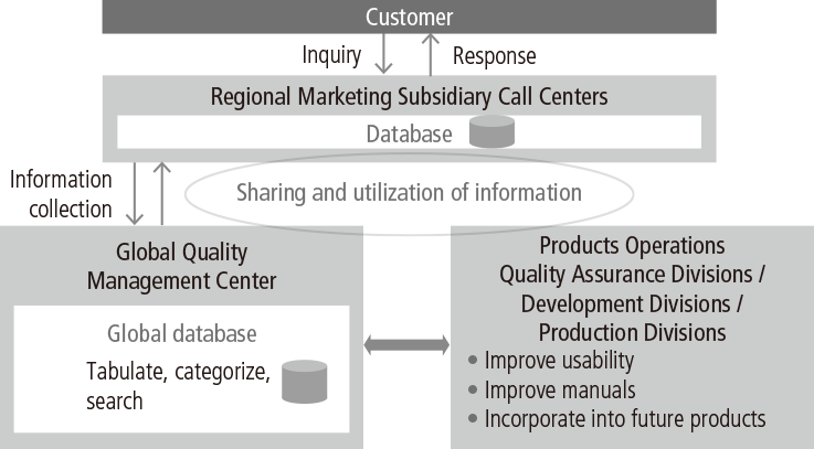 Product Responsibility Initiatives | Canon Global