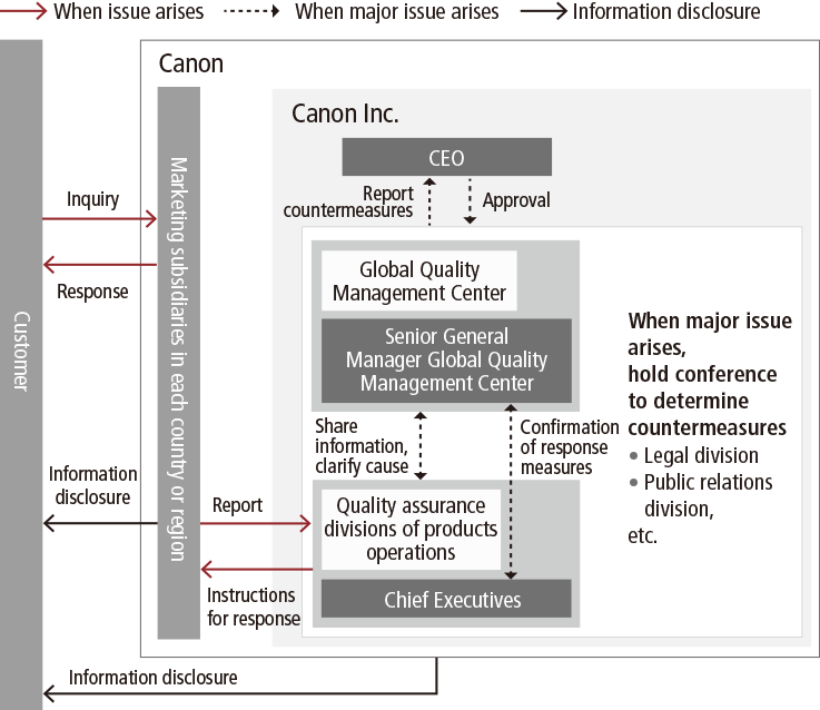 Product Responsibility Initiatives | Canon Global