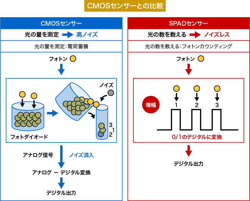 世界初、100万画素SPADセンサーの開発に成功 | キヤノングローバル